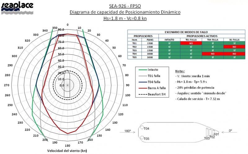 DP CAPABILITY PLOTS - Seaplace
