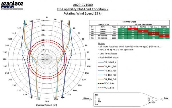 DP CAPABILITY PLOTS - Seaplace