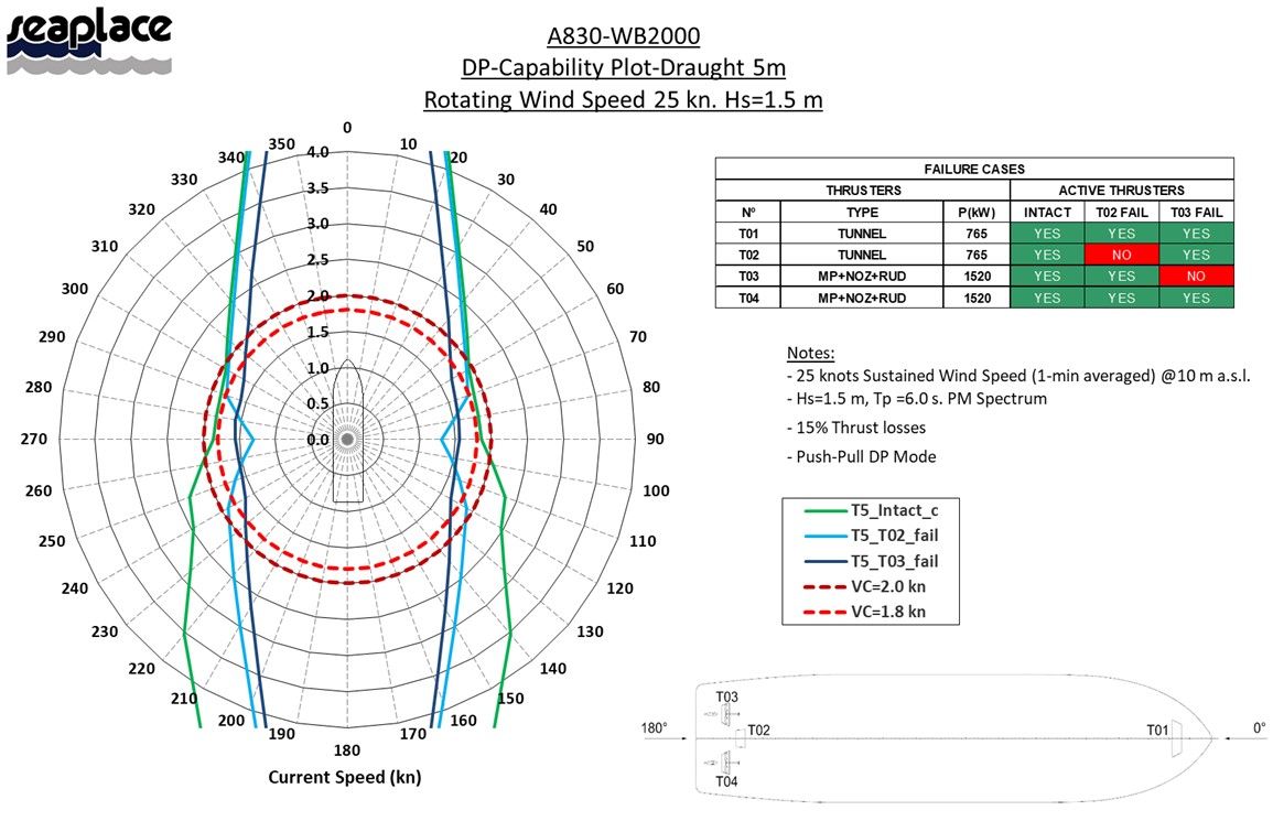 DP CAPABILITY PLOTS - Seaplace