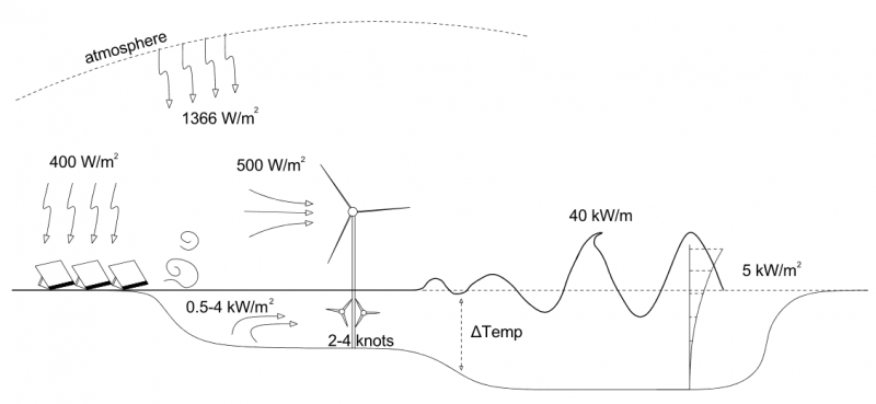 Ocean Energy: Leading the future of the power source