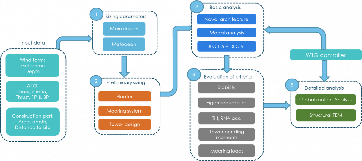 FLOATING OFFSHORE WIND - Seaplace
